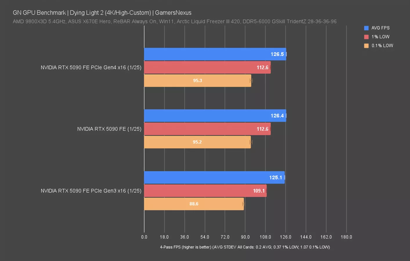 NVIDIA RTX 5090 PCIe 5.0 vs. 4.0 vs. 3.0 x16 Scaling Benchmarks | GamersNexus